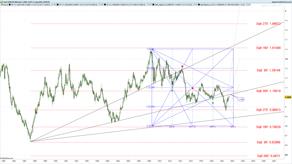 Quadrato di Gann - Gann Trading